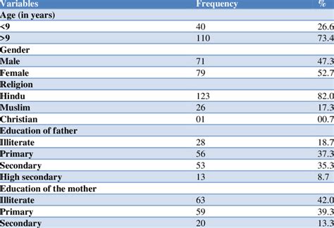 Frequency And Percentage Distribution Of Demographic Variables N 150
