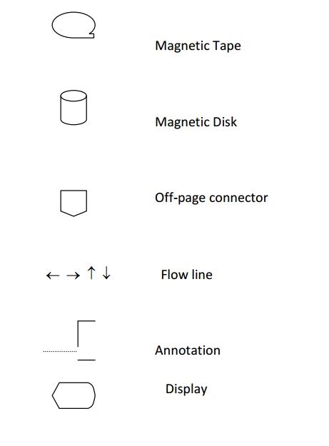 flowchart with pseudocode example flow chart