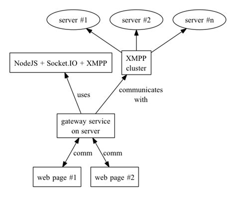 node js architecture for xmpp based chat service using web sockets