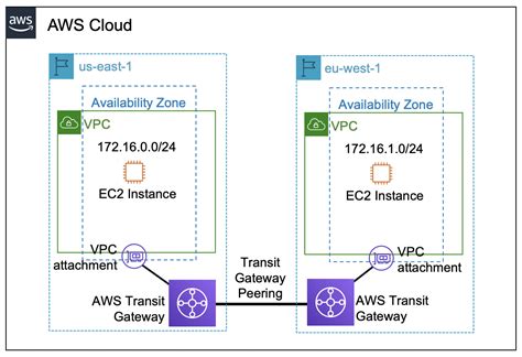using the aws cdk and aws transit gateway inter region peering to build