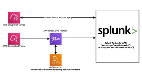 stream your aws services metrics to splunk splunk