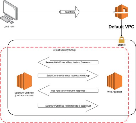 project release docker aws selenium terraform get