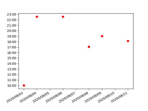 why time zone conversation doesn t affect the figure in