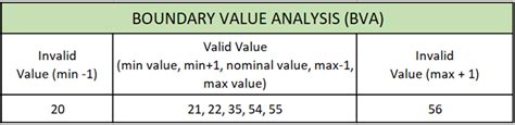 what is boundary value analysis and equivalence partitioning
