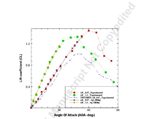 Lift Coefficient Versus The Aoa Dotted Line Naca0015 At 8×10 4 Re