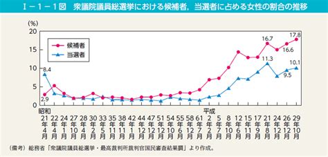 I－1－1図 衆議院議員総選挙における候補者，当選者に占める女性の割合の推移 白書・審議会データベース検索結果一覧