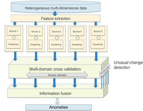 Anomaly Detection Framework Download Scientific Diagram
