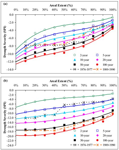 Severity Areal Extent Frequency Curves Of The Weighted Annual