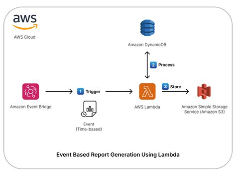 how to generate and store reports to amazon s3 triggering lambda