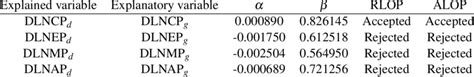 Estimation Results Of Regression Coefficient And Test Results Of