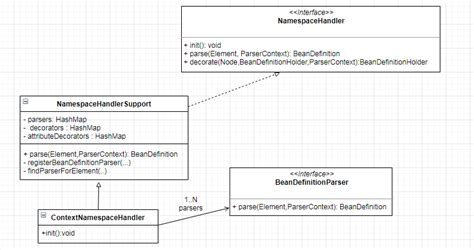 spring resolution xml profile analysis for policy mode