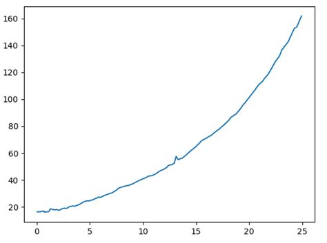matplotlib how can i generate numbers between x and n