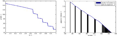 Left Norm Of Solution Vs Regularization Parameter θ In Penalty