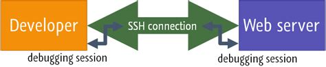 remote debugging via ssh tunnel phpstorm