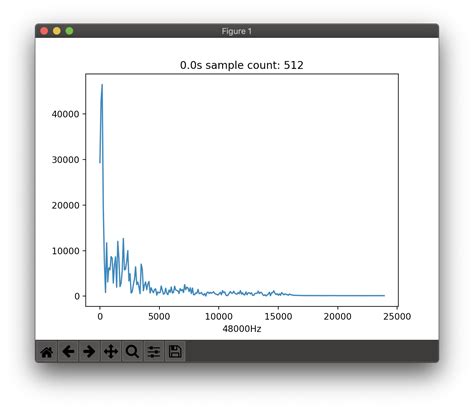 python trying to convert pcm to frequency chart but