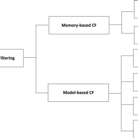 classification of collaborative filtering algorithm download