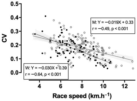 Sustainability Free Full Text Pacing In Time Limited Ultramarathons