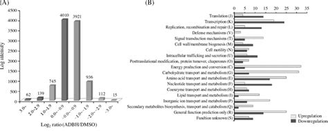 Intensity Ratio Histograph And Functional Categorization A Intensity