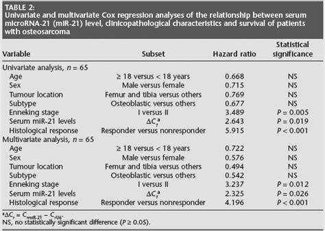 Univariate And Multivariate Cox Regression Analyses Of The Relationship