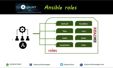 devops hunter ansible reusability with roles and ansible galaxy