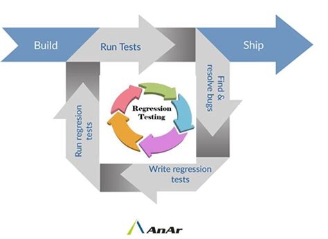 regression testing and what it is and how to use it