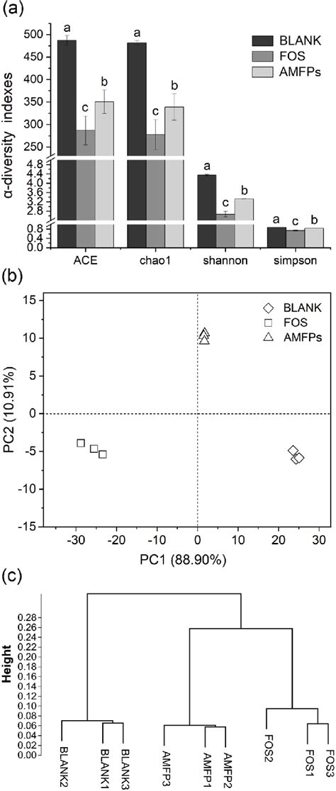 Composition Of Gut Microbiota A α Diversity Indices Of The