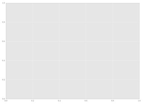 matplotlib python and matplot how to set auto offset