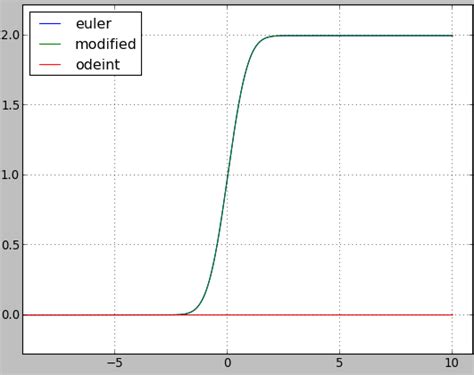 python scipy odeint strange behavior stack overflow