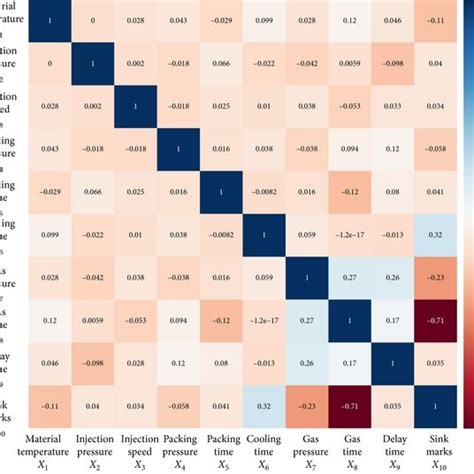 Heat Map Of The Matrix Of The Correlation Coefficients Download