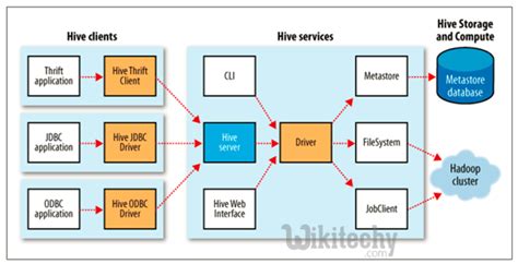 apache hive hive tutorial hive introduction by microsoft award