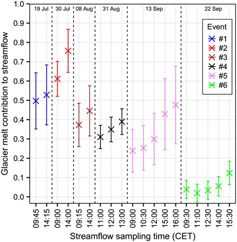 Spatio‐temporal Tracer Variability In The Glacier Melt End‐member — How