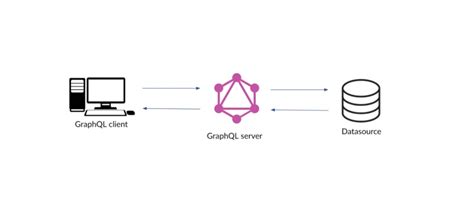 three ways to deploy a serverless graphql api dev community