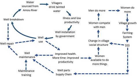 Initial Upper And Final Lower Causal Loop Diagrams For The Water Of