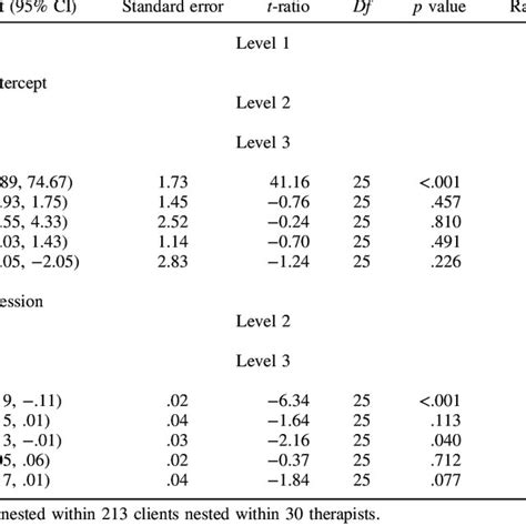 fixed effects with robust standard errors and random effects for the