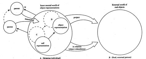 object relations theory object relations theory social work theories