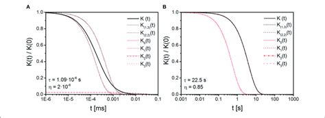 mono and bi exponential approximation in the gma for nanoparticles