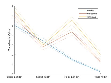 parallel coordinates plot matlab parallelcoords mathworks 한국