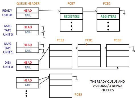 computer operating systems process scheduling