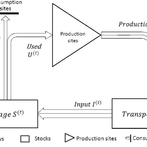 Schematic Illustration Of A Multi Regional Input–output Table Mriot