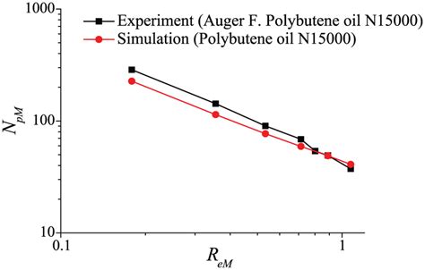 Comparison Between Experimental And Numerical Results Download