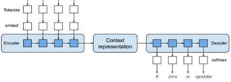 4 an example sequence to sequence seq2seq model for download