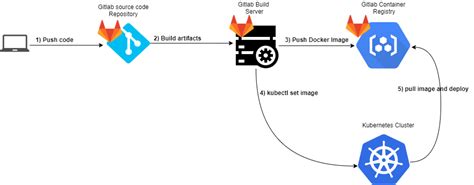 build continues delivery for a spring boot application on gitlab and