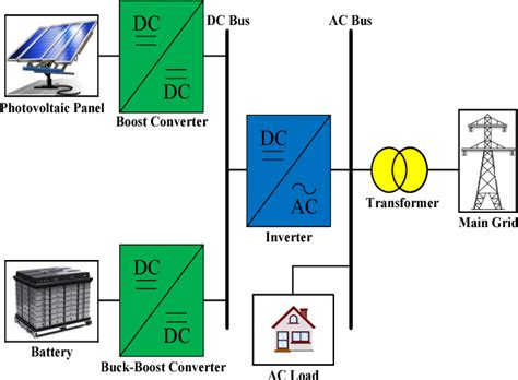 Energy Management System For A Grid Connected Microgrid With