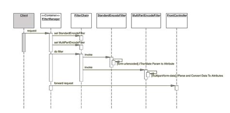 solution core j2ee patterns intercepting filter pattern informit