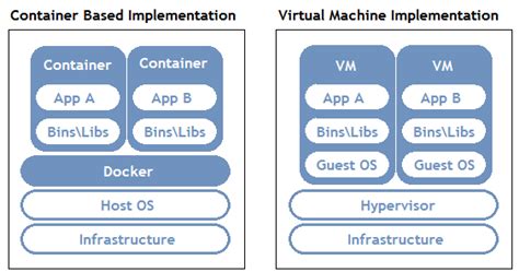 docker containers