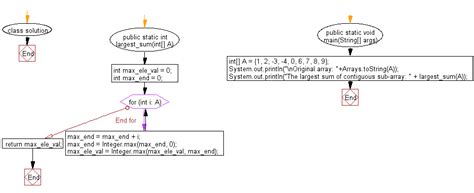 java exercises find contiguous subarray within a given