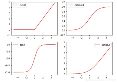 pytorch——激活函数 activation function pytorch 激活函数 csdn博客