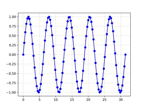python how to find period of signal autocorrelation vs fast fourier