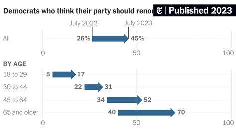 Biden Shores Up Democratic Support But Faces Tight Race Against Trump