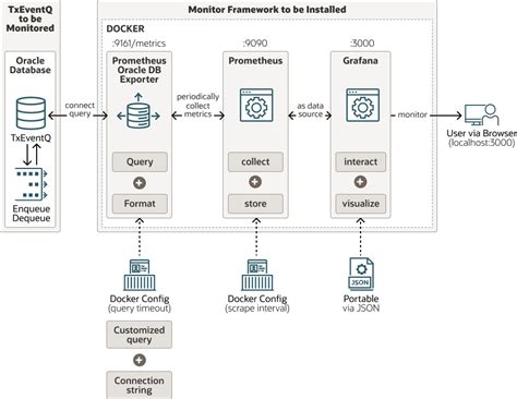 oracle transactional event queues and advanced queuing performance and